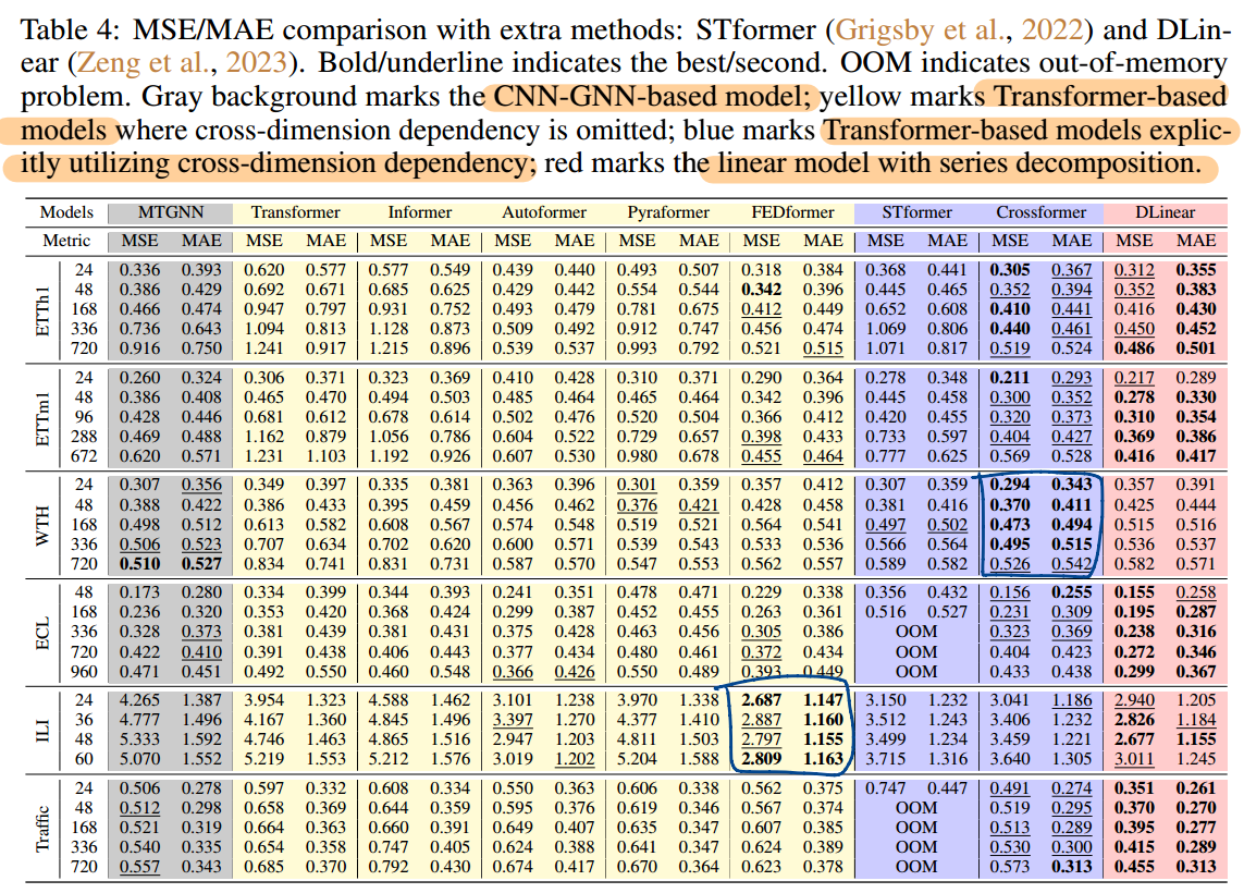 论文解读18——Crossformer: Transformer Utilizing Cross-Dimension Dependency for Multivariate Time ...