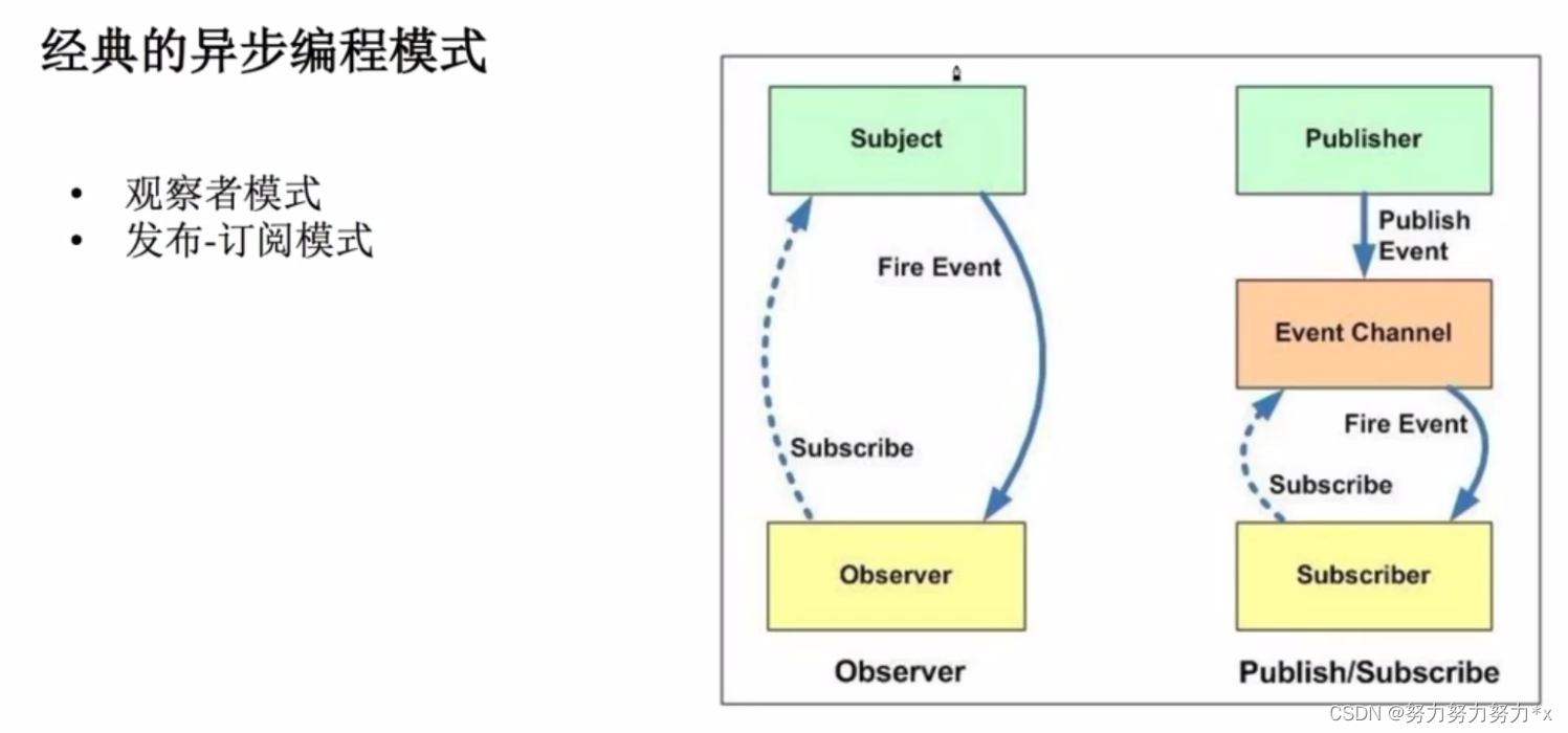 响应式编程 Reactor_thread per request 一请求一线程的模型-CSDN博客