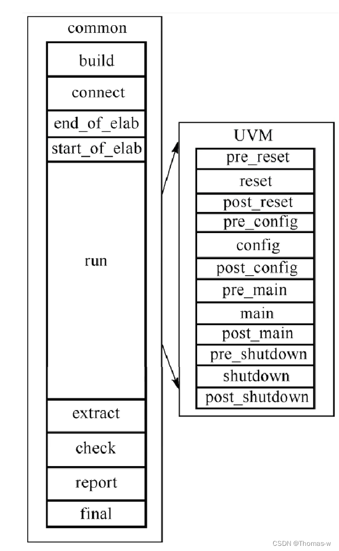 【UVM基础】3、核心基类和机制_uvm clone-CSDN博客
