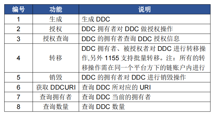 BSN-DDC 基础网络关键知识点（四）DDC的生成和管理_b. ..ddc-CSDN博客