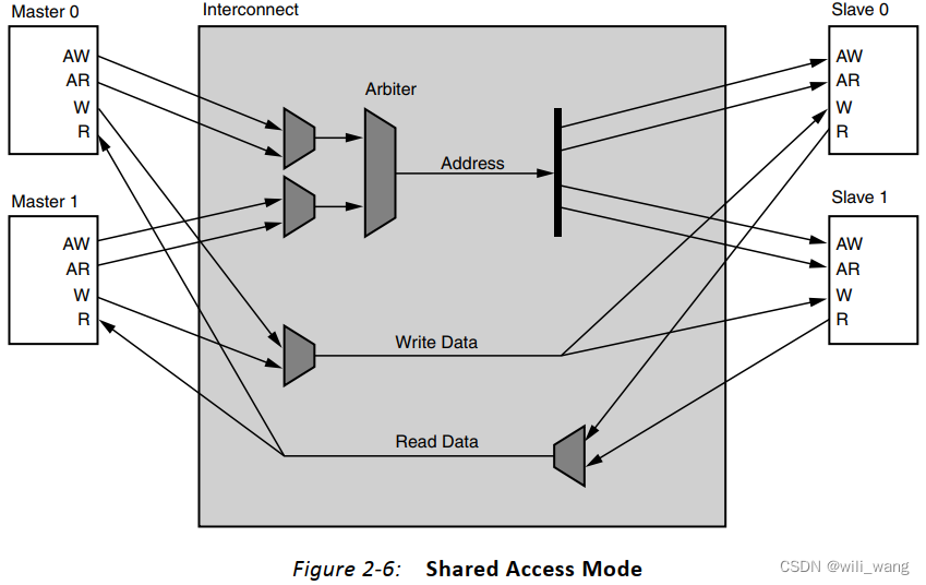 axi-interconnecto的学习_axi interconnect-CSDN博客