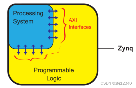 ZYNQ学习笔记：基本介绍_zynq soc-CSDN博客