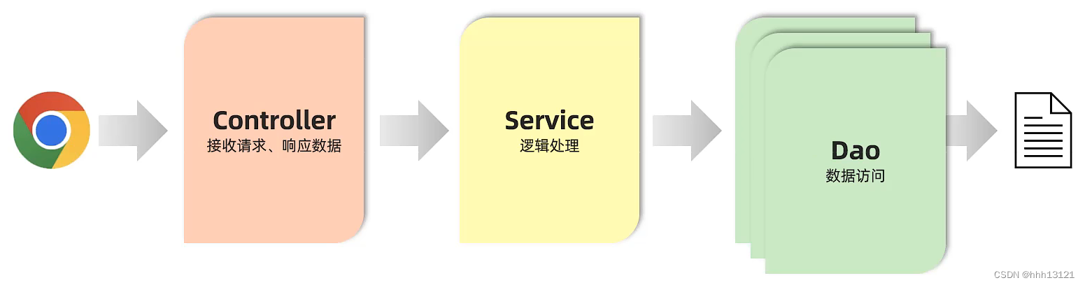 【javaweb】java的分层解耦java分层耦合 Csdn博客