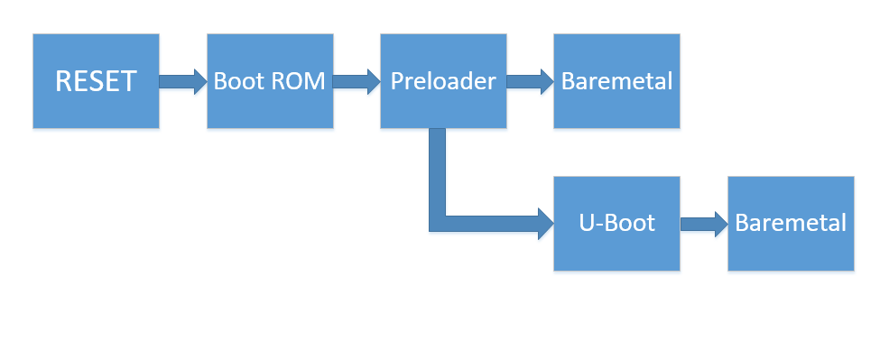 基于SD卡的Cyclone V SoC裸机/linux启动流程—WL_altera linux cyclone-CSDN博客