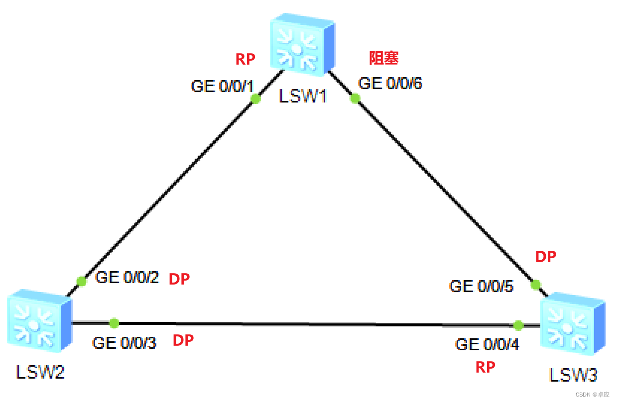 STP从0开始（超详细）_stp优先级设置为0-CSDN博客