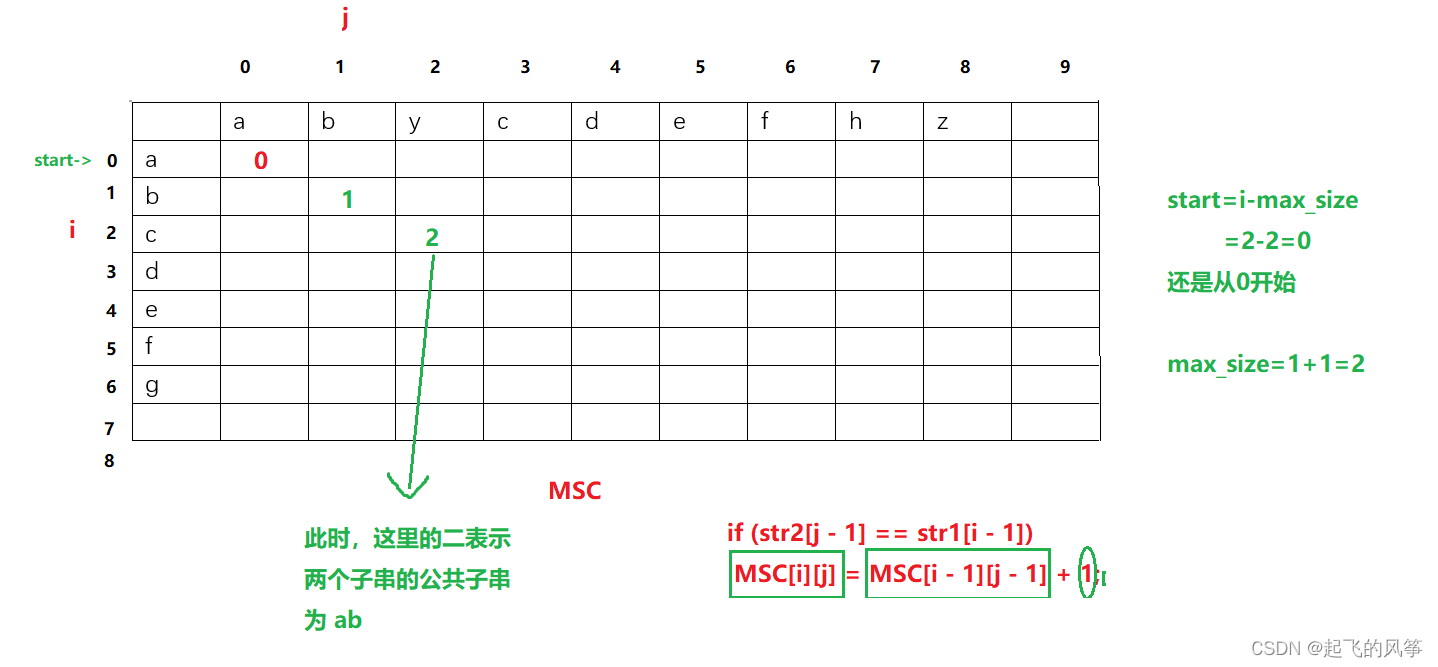 《华为机试》——查找两个字符串ab中的最长公共子串 Csdn博客