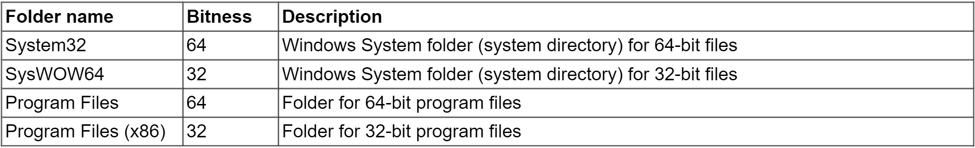System32、SysWOW64与SysNative文件夹_sysnative在哪-CSDN博客