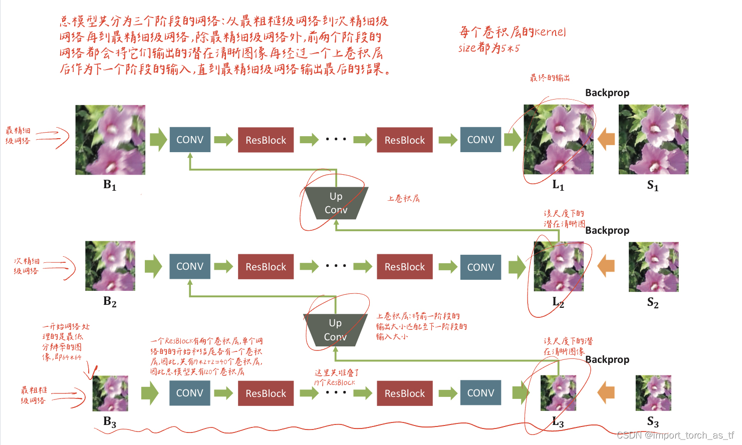 【图像去模糊】deep Multi Scale Convolutional Neural Network For Dynamic Scene Deblurring论文笔记 Csdn博客
