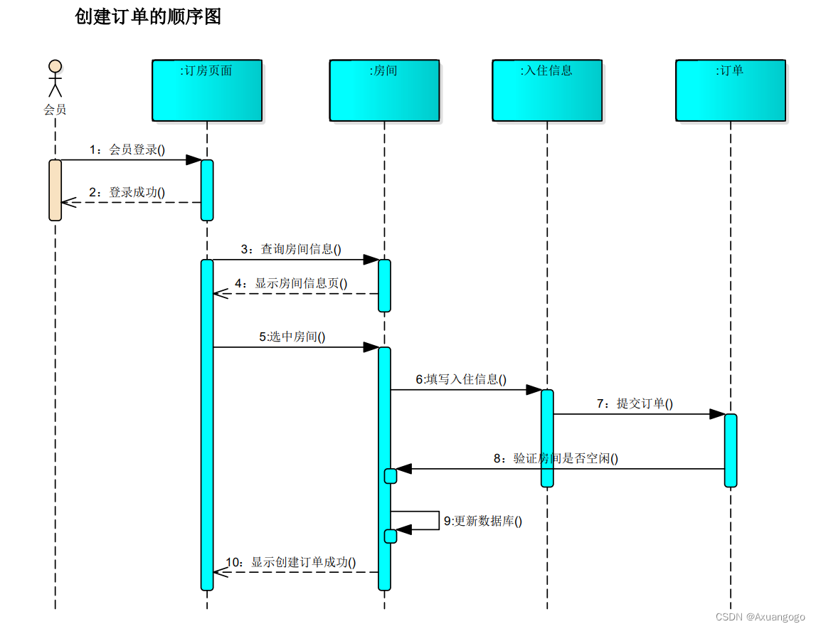 Uml 时序图 Csdn博客 