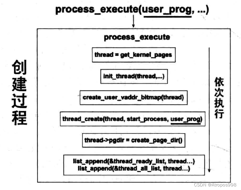《操作系统真象还原》第十一章_cpu ldt tss-CSDN博客