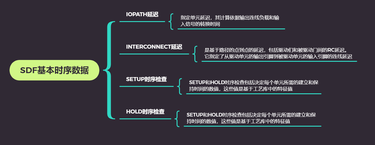 数字后仿，SDF文件_数字后端的sdf-CSDN博客