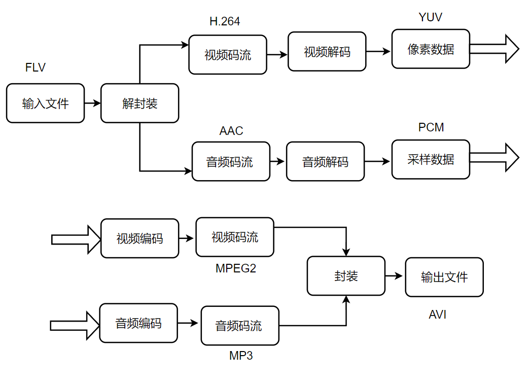 Qt之FFMpeg 实现视频解码、编码、转码流程详解_ffmpeg qt-CSDN博客