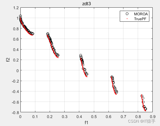 多目标优化算法：多目标鮣鱼优化算法moroa（提供matlab代码）多目标鲸鱼优化算法在dtlz系列函数的igd Hv数值 Csdn博客