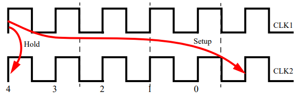 Multicycle Path（多周期路径）的设置_pt multi_cycle-CSDN博客