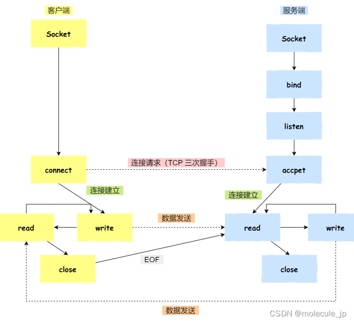 Socket编程socket编程 Socket和accept的socket Csdn博客 0605