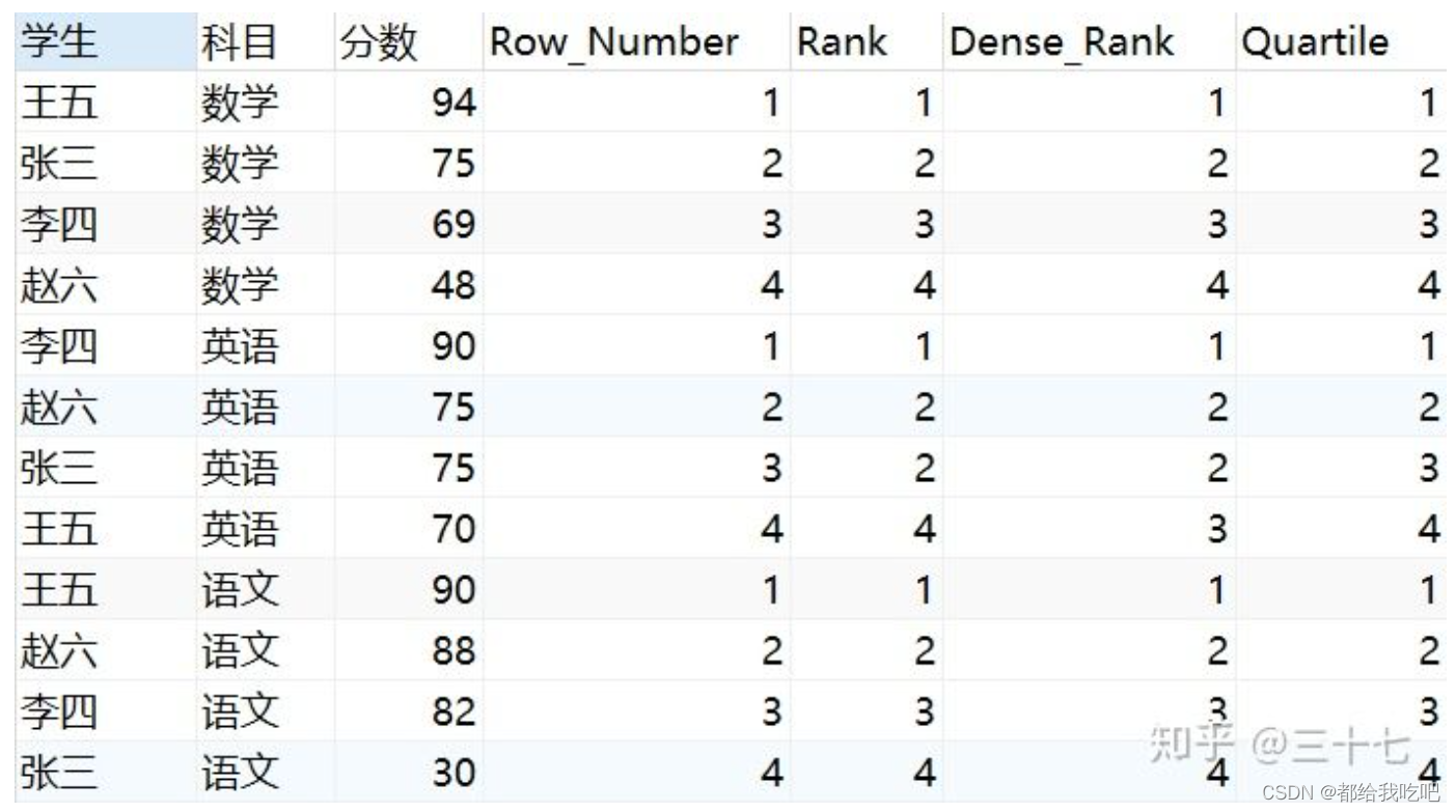 详解sql窗口函数和分组排序函数窗口函数分组 Csdn博客