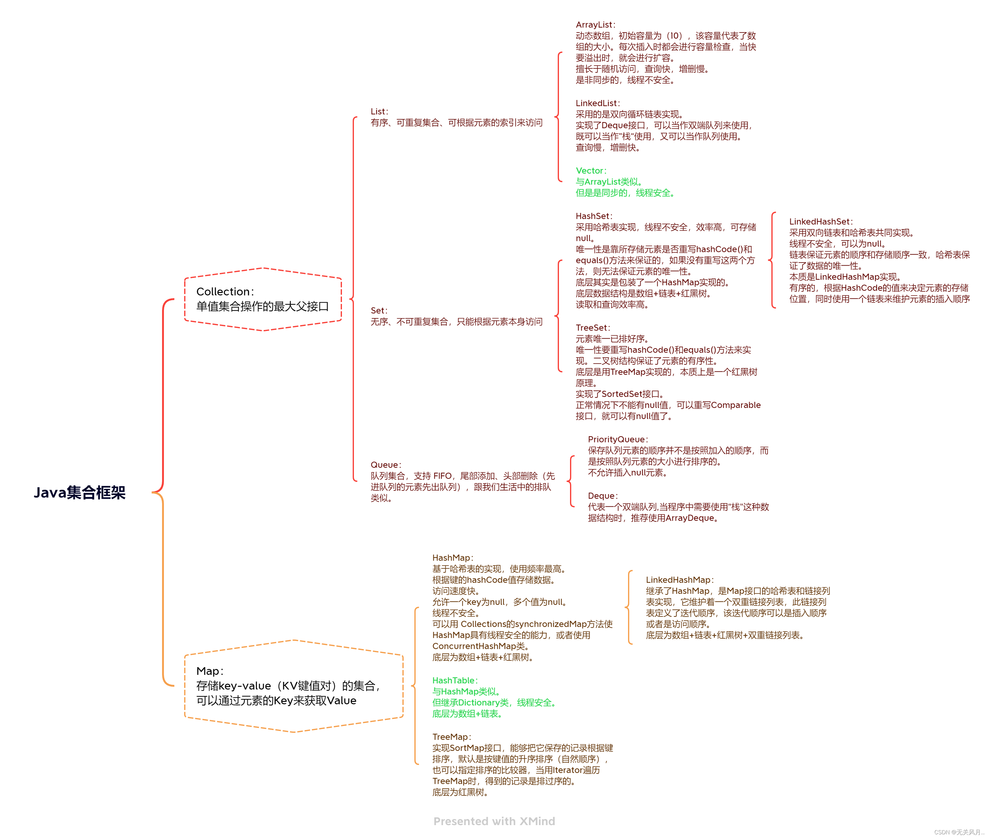 Java集合框架 Csdn博客