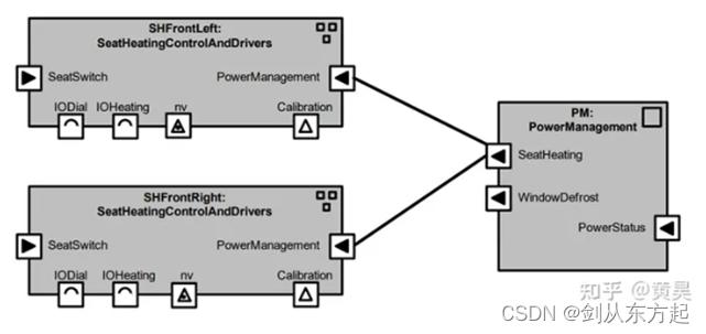 汽车电子笔记之：CP AUTOSAR架构及概念（补充一）_autosar cp架构配置-CSDN博客