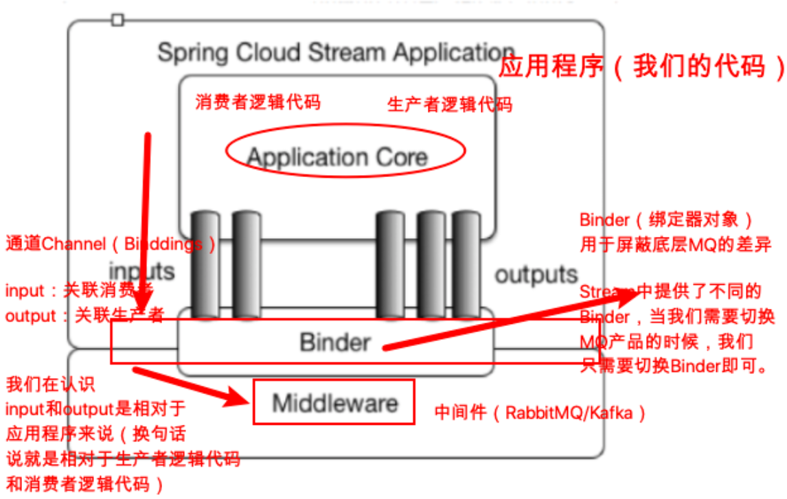 Spring Cloud Stream消息驱动组件_@streamlistener-CSDN博客