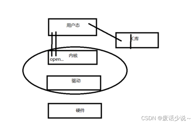 Linux系统下使用标准c库的文件管理操作linux C Fopen Csdn博客