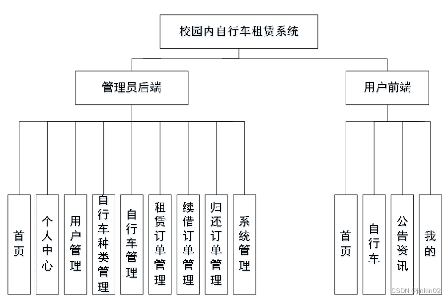 Javaphpnodejspython基于android的校园内自行车租赁系统【2024年毕设】 Csdn博客