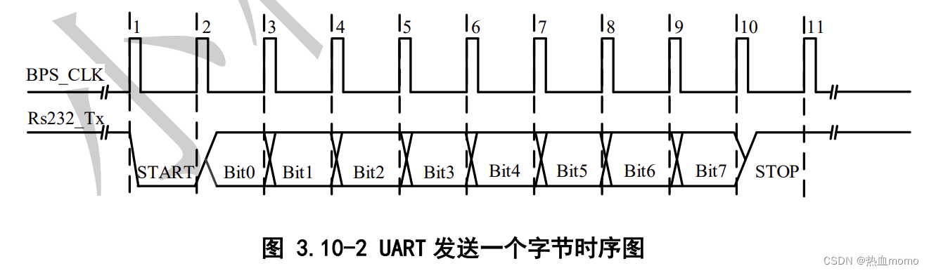 小梅哥11——UART串口发送模块设计_小梅哥uart-CSDN博客