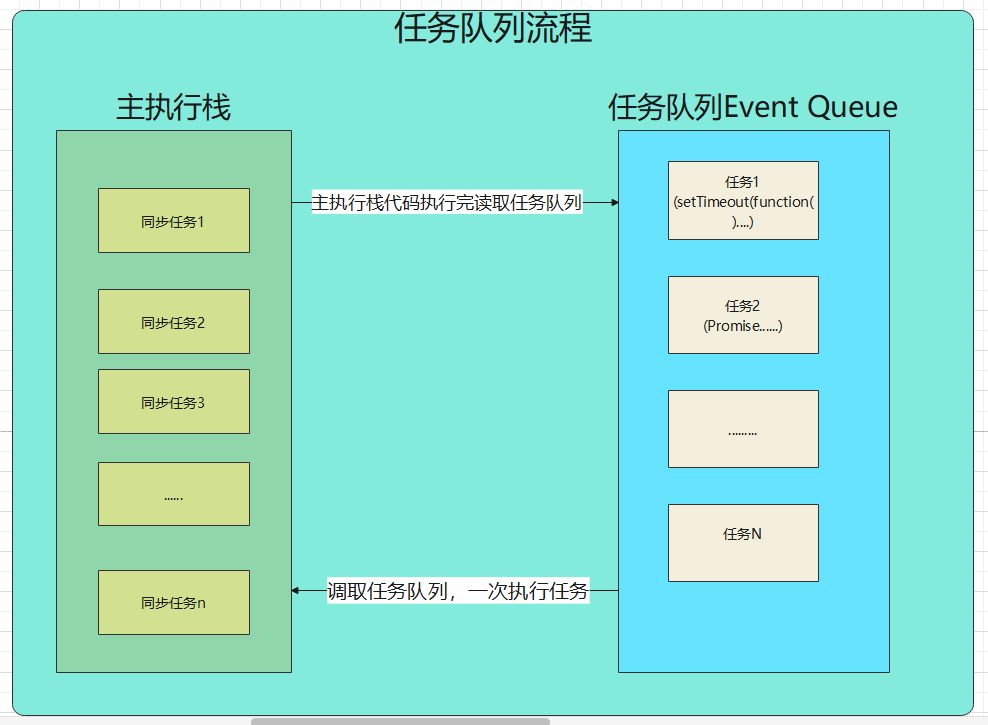 深入理解事件循环机制event loop_一个事件循环中,有多少个事件队列-CSDN博客