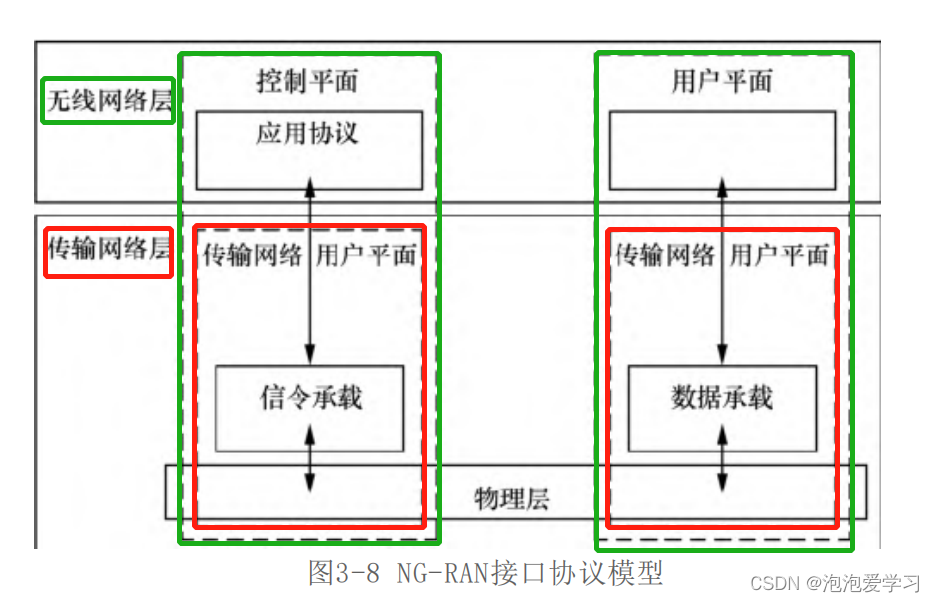 5G网络中TNL和RNL的理解-CSDN博客