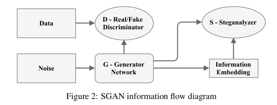 基于生成对抗网络的隐写——GENERATIVE ADVERSARIAL NETWORKS FOR IMAGE STEGANOGRAPHY_generative adversarial ...