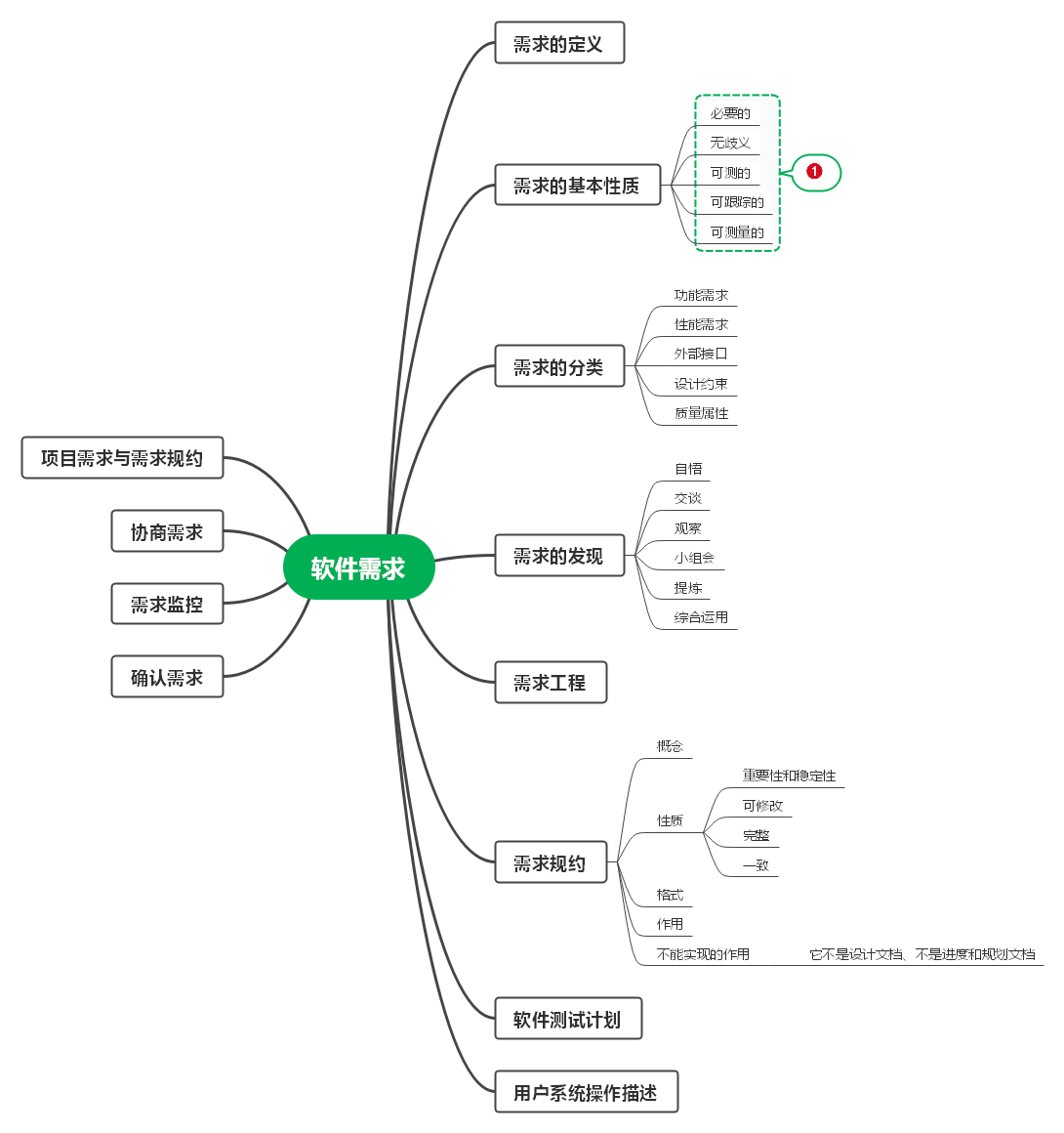 软件工程 chapter03 - 软件需求_外部接口需求-CSDN博客