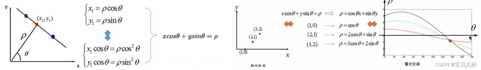 [OpenCV Learning Notes] Chapter 15: Hoff Change - Programmer Sought