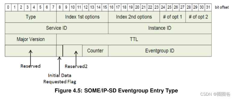 (一) 车载以太网通信之SOME/IP协议_someip协议-CSDN博客