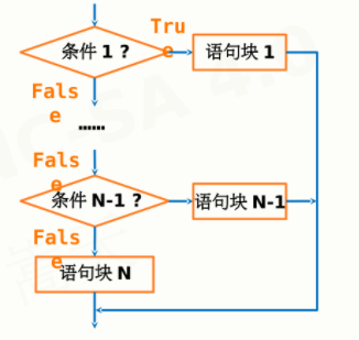 python学习笔记（5）——程序的控制结构_python二分支结构的语句-CSDN博客