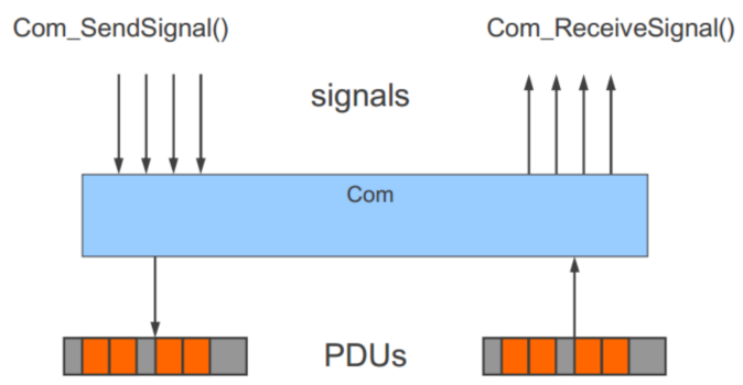 6.AUTOSAR 通信栈分析(一)_autosar pdu sdu-CSDN博客