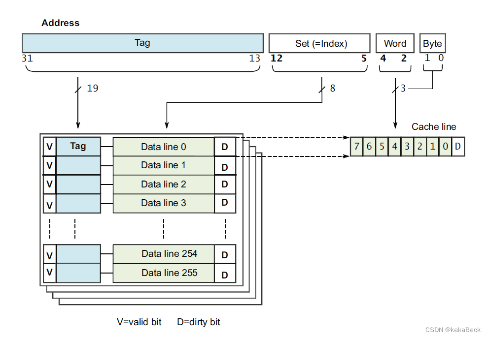 ARM Cache arm R5 Cache Line CSDN 