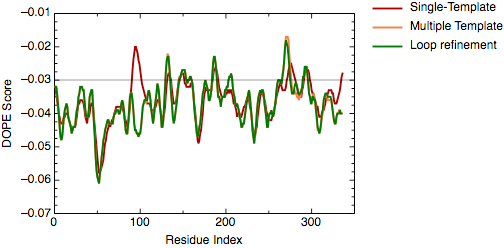 Modeller建模（二）-多模版、loop优化、配体_modeller补链-CSDN博客