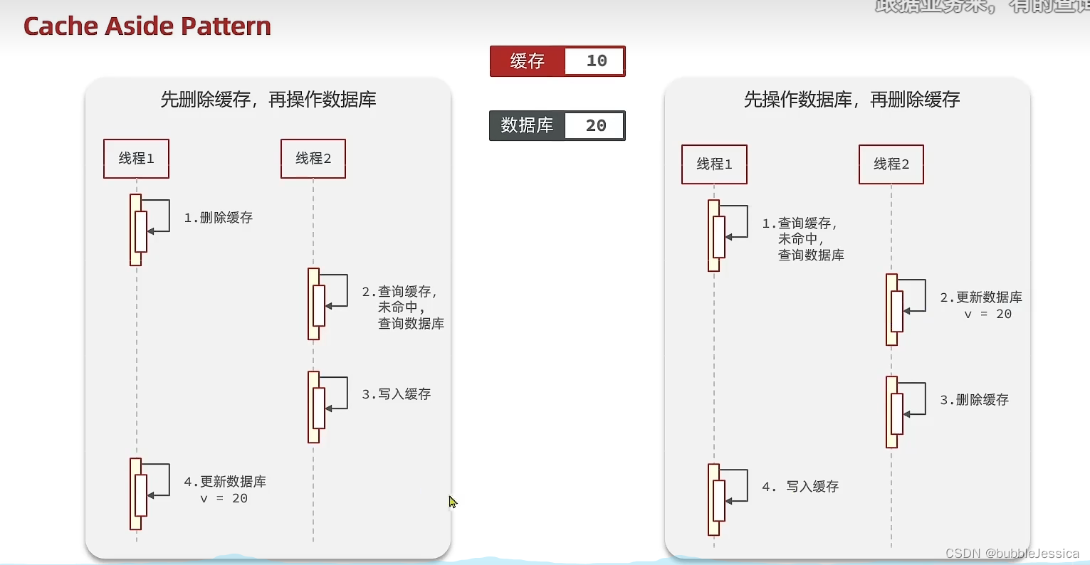 Redis缓存redis缓存页面数据 Csdn博客