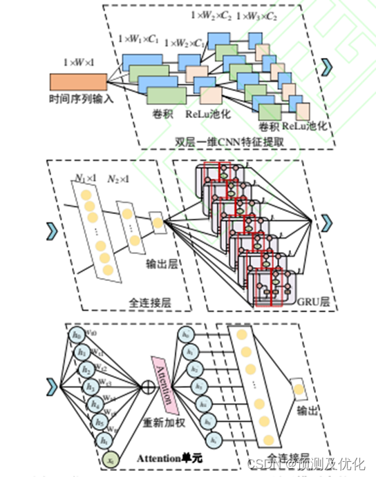 EI论文程序：CNN-GRU-Attention时序和空间特征结合-融合注意力机制预测程序代码！数据Excel导入，直接运行！_gru结合注意力机制的水质预测模型架构图-CSDN博客