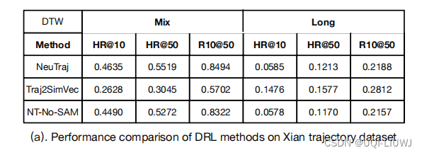 论文笔记：TrajGAT: A Graph-based Long-term Dependency ModelingApproach for ...