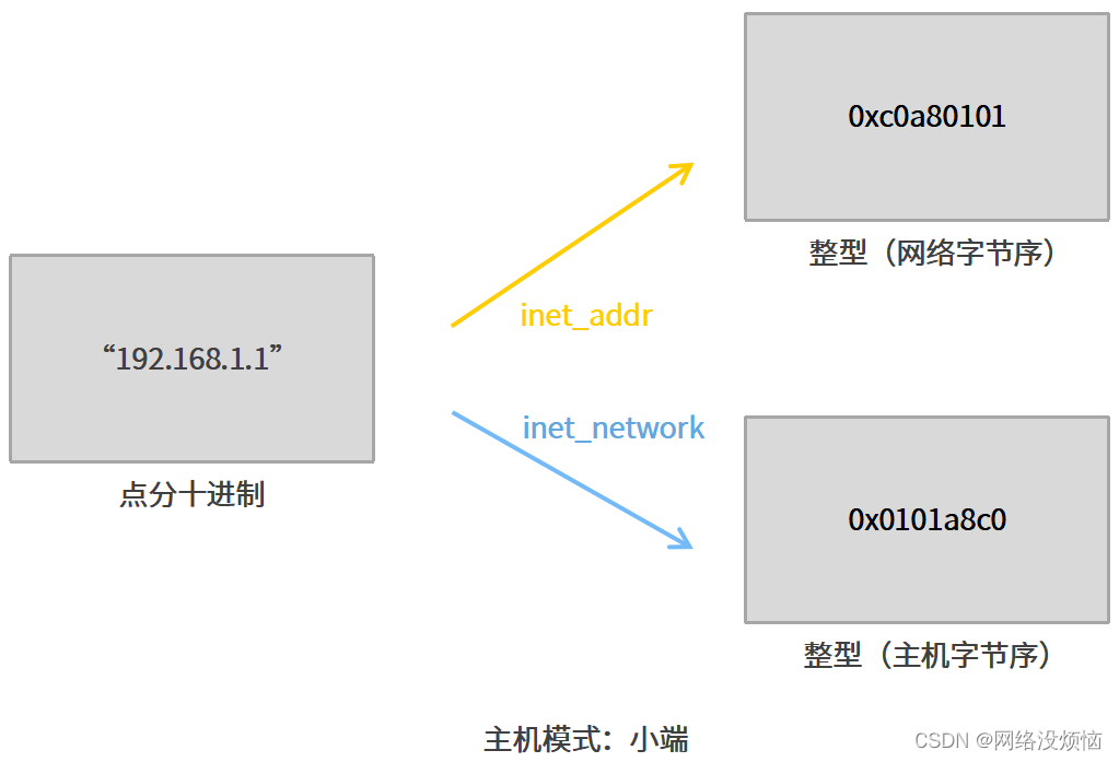 套接字函数地址转换函数，一文搞懂htons,inet_addr，可作为手册查阅_htons头文件-CSDN博客