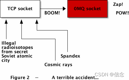 ZMQ指南_zmq通信协议-CSDN博客