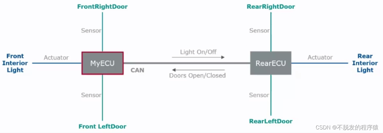 详解AUTOSAR：AUTOSAR虚拟功能总线 （理论篇—6）_详解AUTOSAR-CSDN专栏