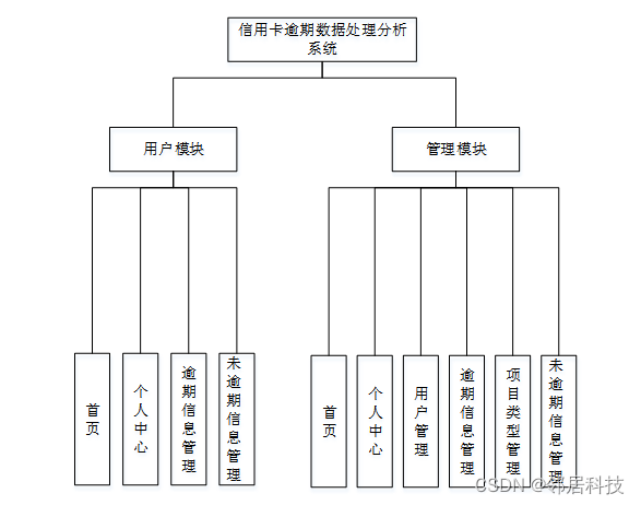 【附源码】计算机毕业设计java信用卡逾期数据处理分析系统设计与实现逾期程序的代码计算机毕设程序设计的博客 Csdn博客