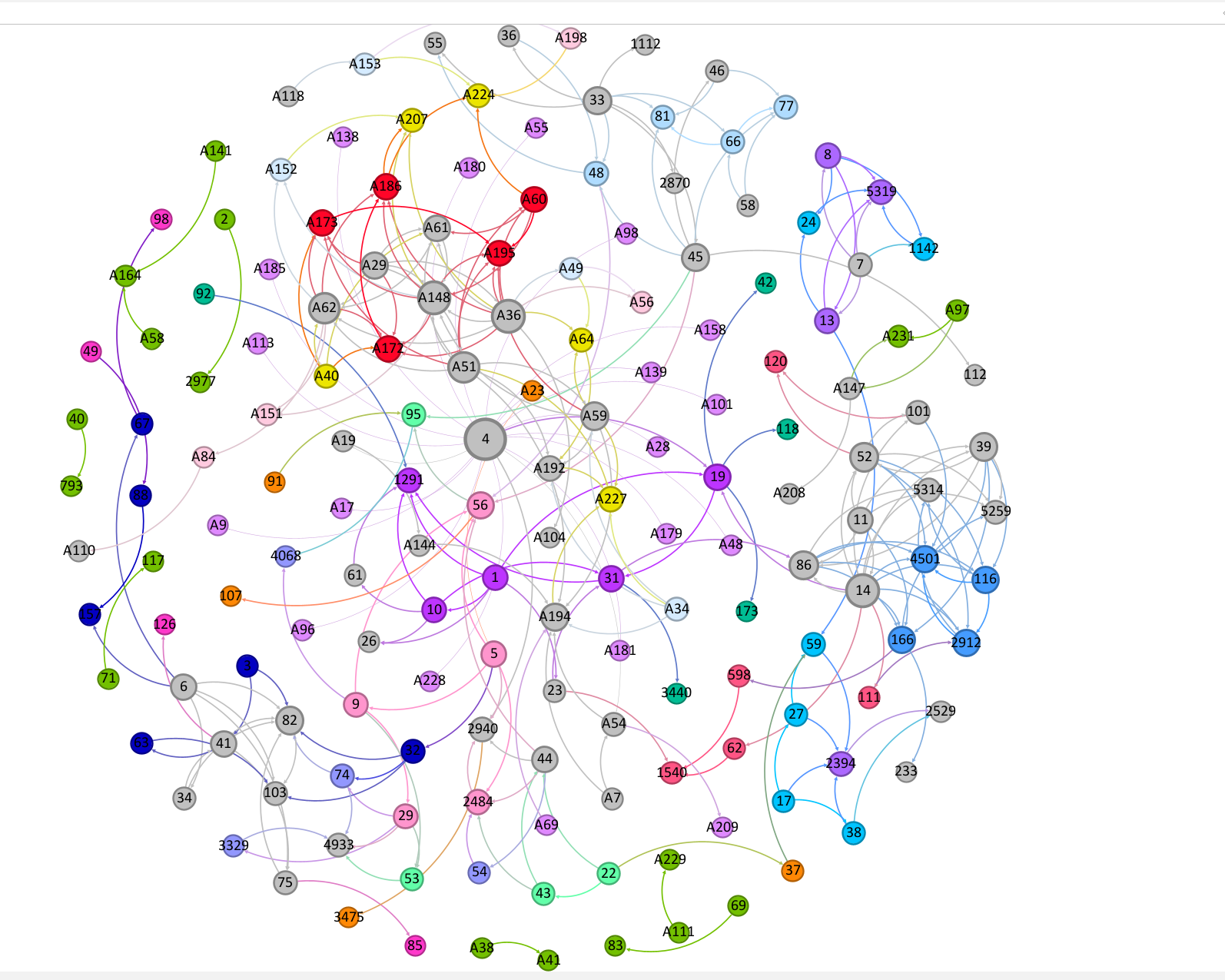 使用 MENA 和 Gephi 作分子生态网络分析(Molecular Ecological Network Analysis)图_python_KZL爱学习66-开放原子开发者工作坊