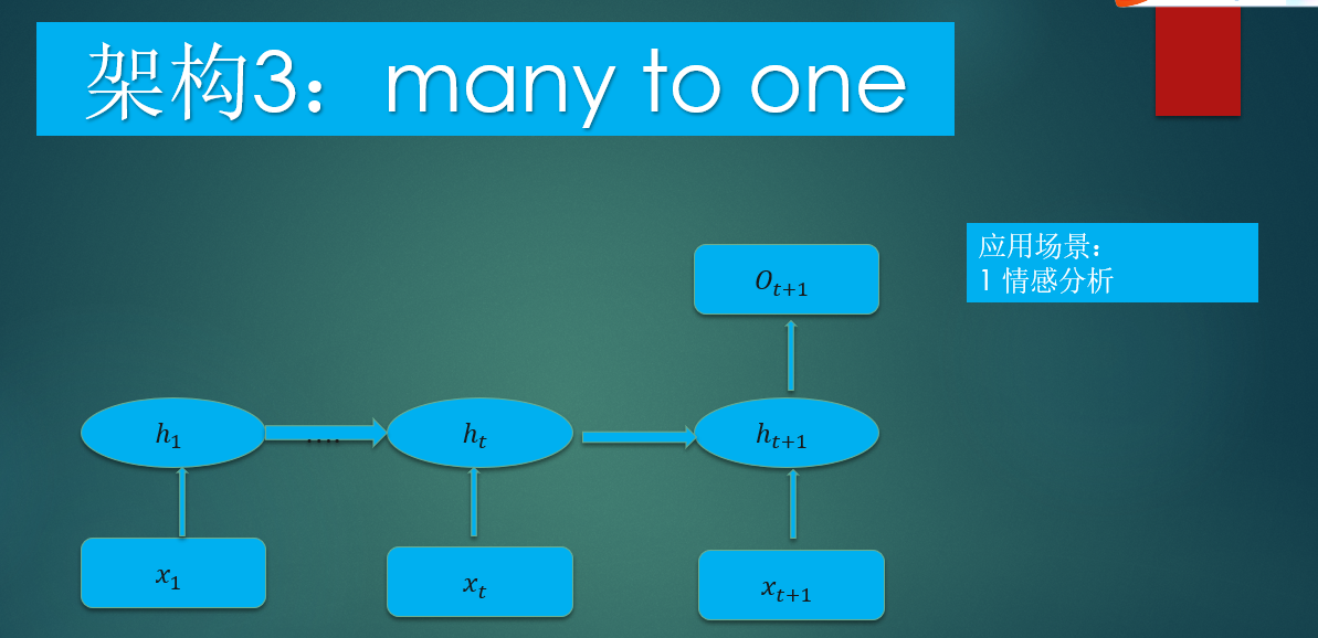 RNN 算法原理一（Recurrent Neural Network)_rnn算法-CSDN博客
