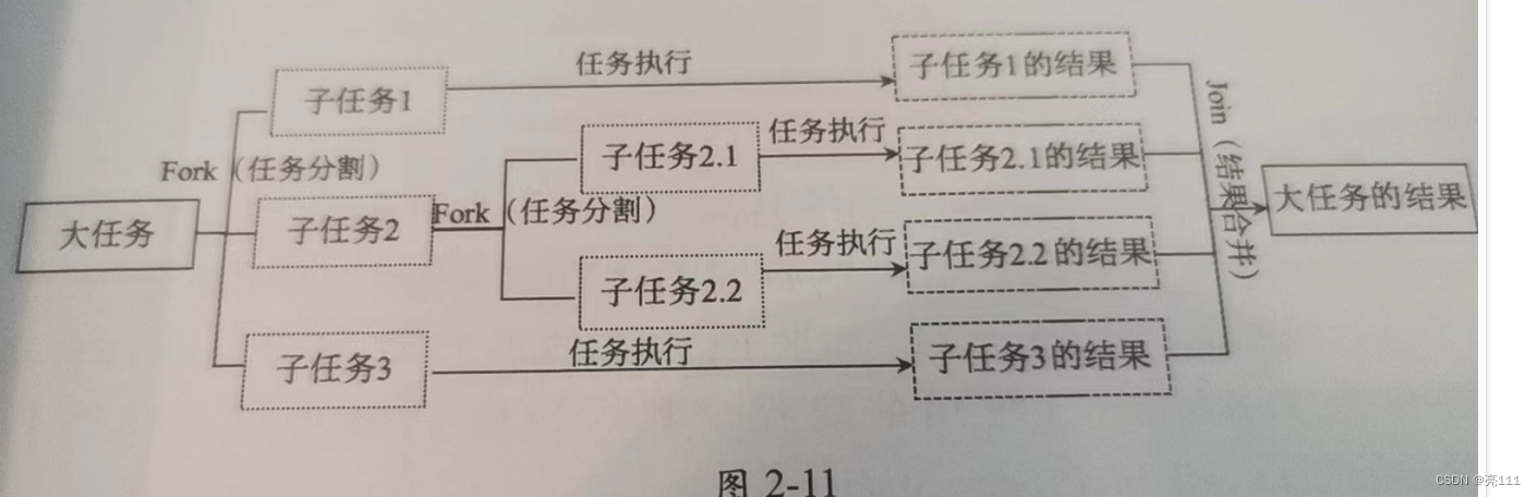 Forkjoin并发框架,任务拆分样例和说明forkjoin 如何实现任务拆分应用示例 Csdn博客 4976