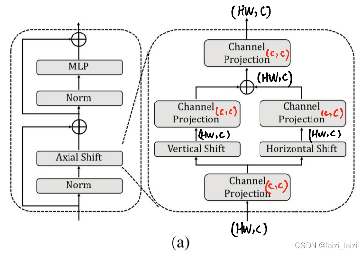 MSA,W-MSA和AS-MLP block的计算复杂度公式推导_怎么计算多头自注意力的计算复杂度-CSDN博客