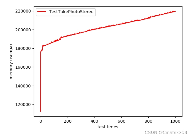 Camera-memory内存泄漏分析(二)_android cameramanager漏洞-CSDN博客
