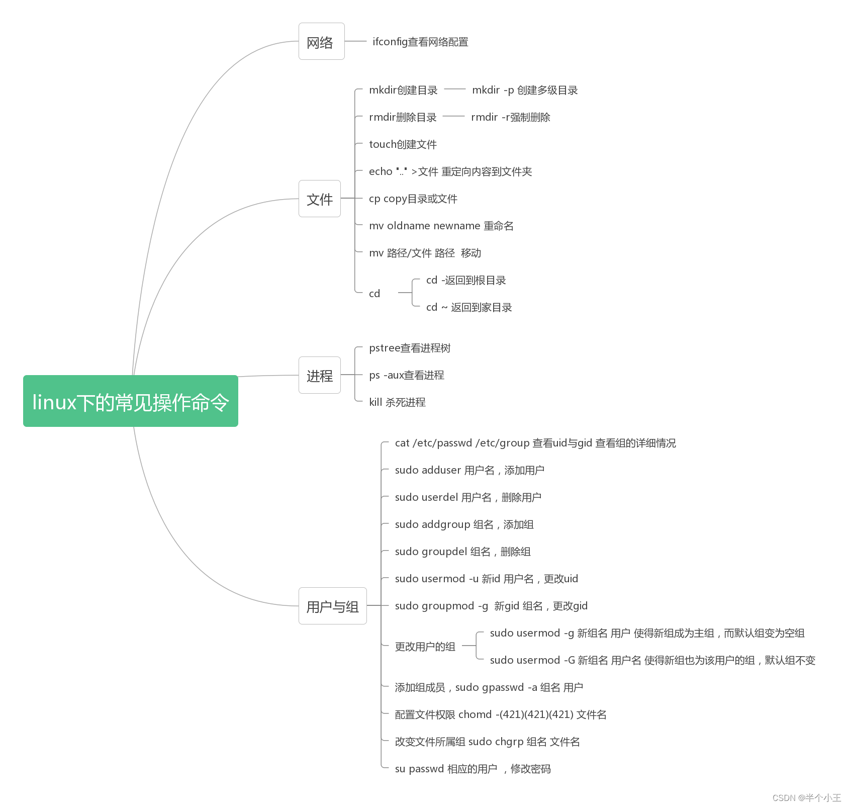 Linux下的基本操作命令 Csdn博客