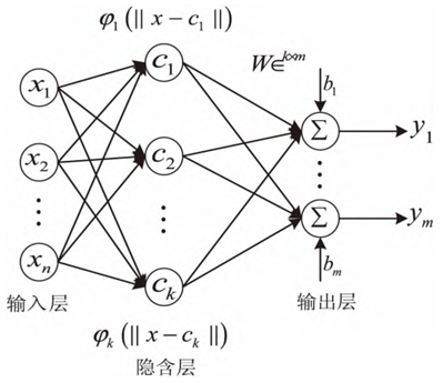 基于径向基函数RBF神经网络的非线性函数拟合研究-含Matlab代码-CSDN博客